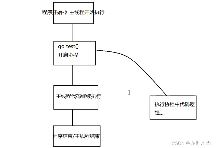 【启程golang之旅】协程和管道操作 